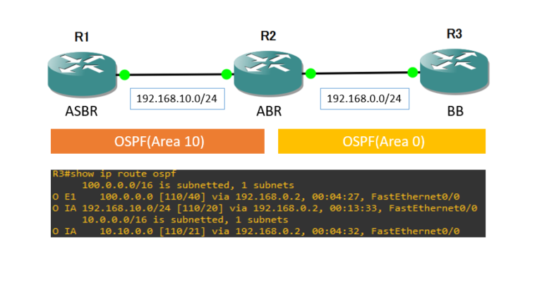 Cisco OSPF 経路集約 ABR ASBR