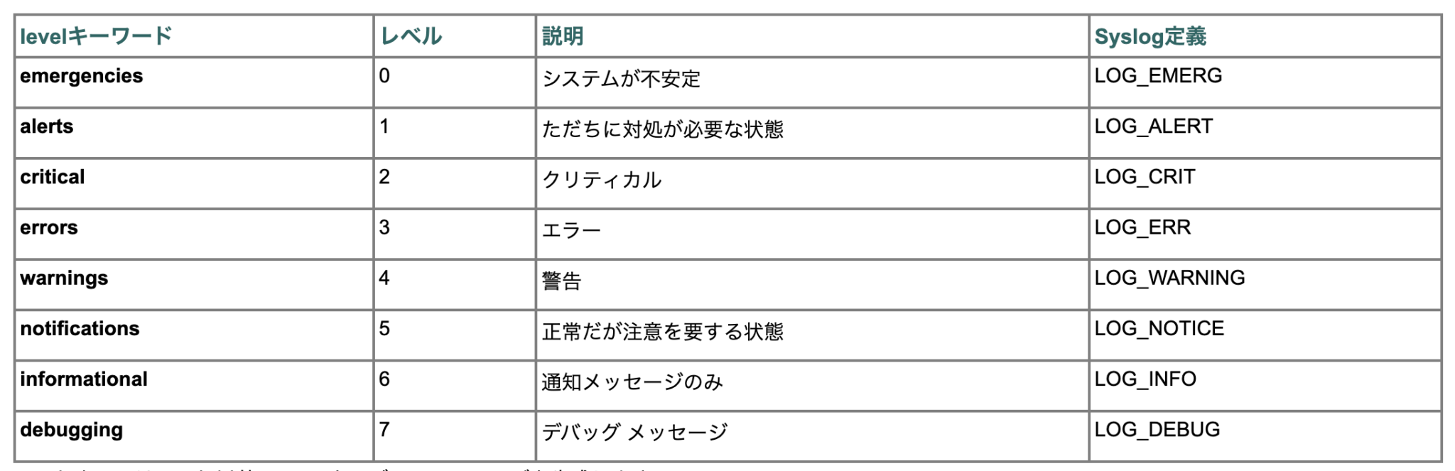 cisco syslog Severity Level
