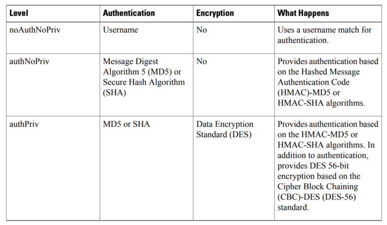 cisco SNMPv3 authPriv エンティティ